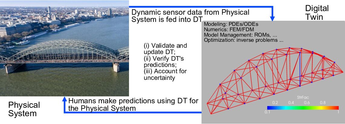 Digital Twin Lab – Center for Mathematics and Artificial Intelligence
